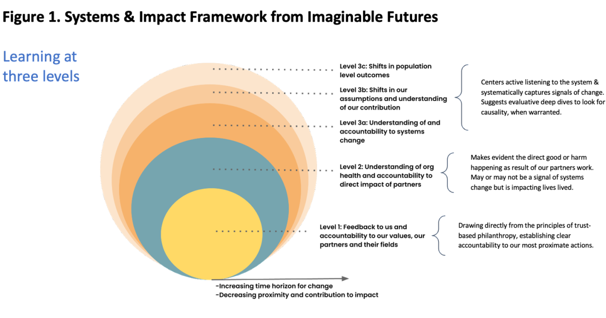 Making Visible the Hidden Parts of the System: Where Evaluation and ...