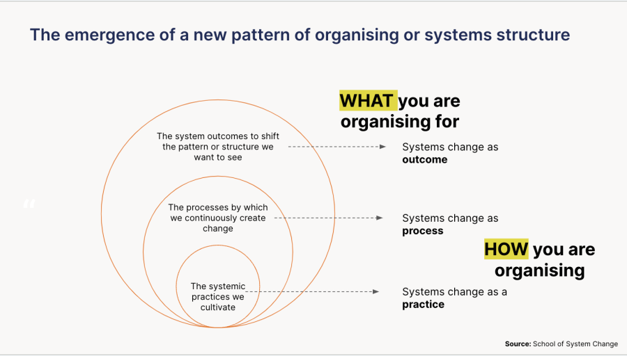 What Is Systems Change? An Outcome and Process - School of System Change